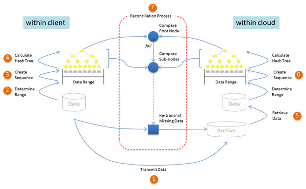 A Look Inside Bloomberg Vault | Bloomberg L.P.