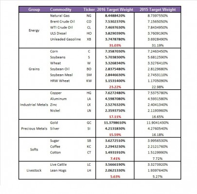 2016 Target Weights for the Bloomberg Commodity Index Announced | Press ...