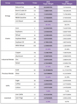 Bloomberg Commodity Index (BCOM) 2018 Target Weights Announced | Press ...
