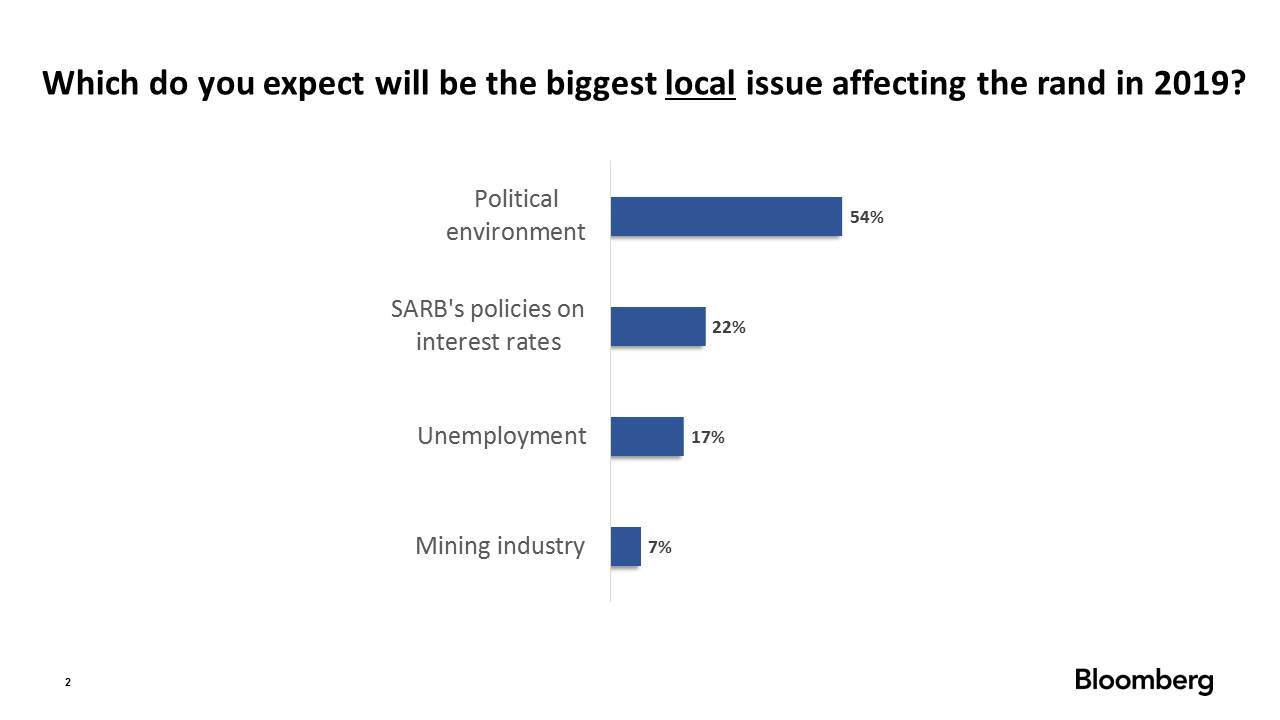 Bloomberg Poll: Global Economics & Market Volatility Most Impact Rand ...