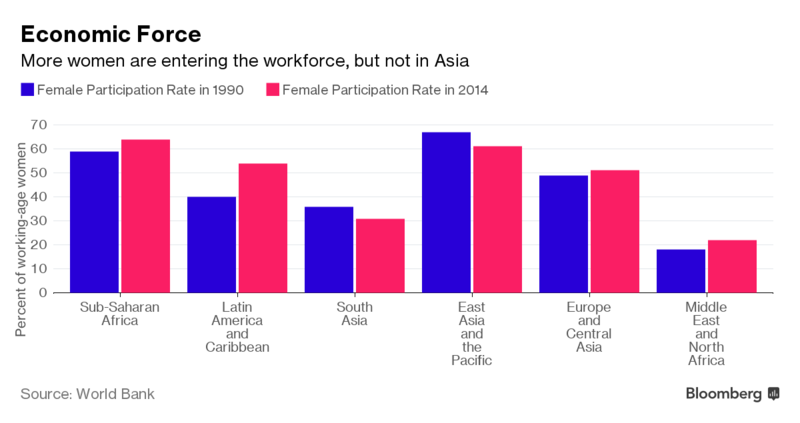 Asia’s progress in closing the gender gap is slow, uneven | Bloomberg LP