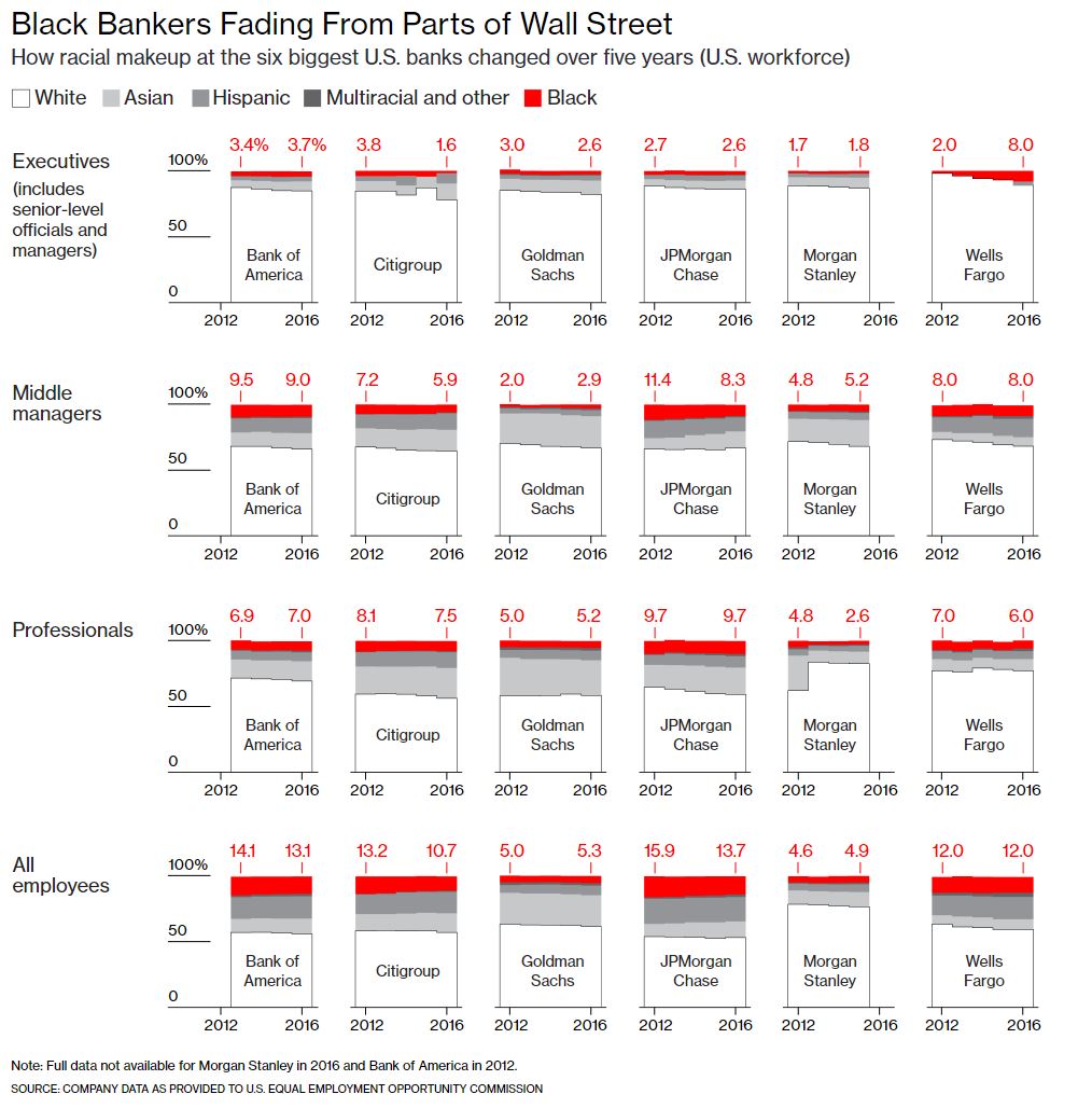 Black executives are losing ground at some big banks | Bloomberg LP