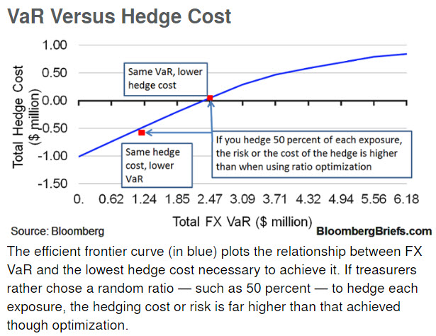 Hedge Ratio Optimization Helps Keep FX Risks And Costs Low Foreign hedge-ratio-optimization-helps-keep-fx-risks-and-costs-low-foreign